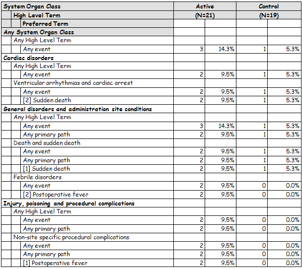 MedDRA®データ検索及び提示： 考慮事項