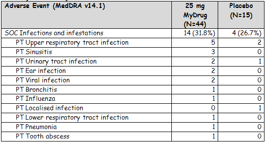 MedDRA®データ検索及び提示： 考慮事項